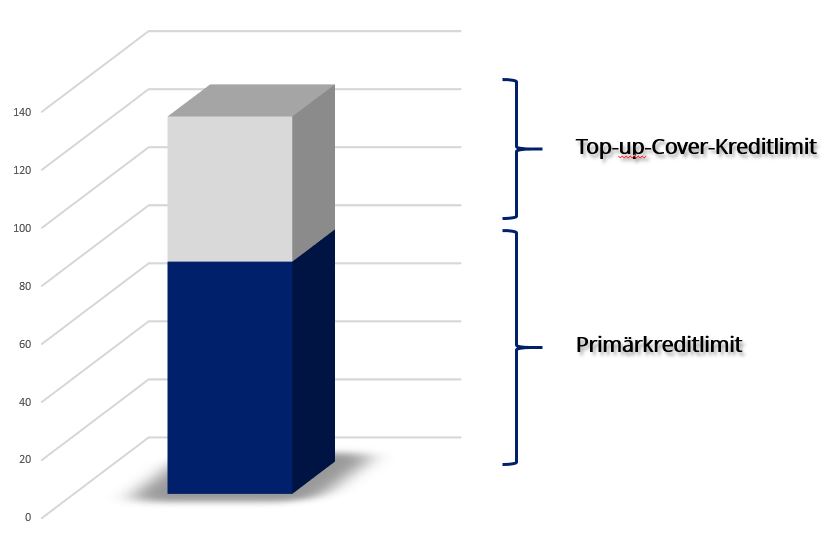 Top-up-Cover – FIDESSecur Kreditversicherungsmakler GmbH